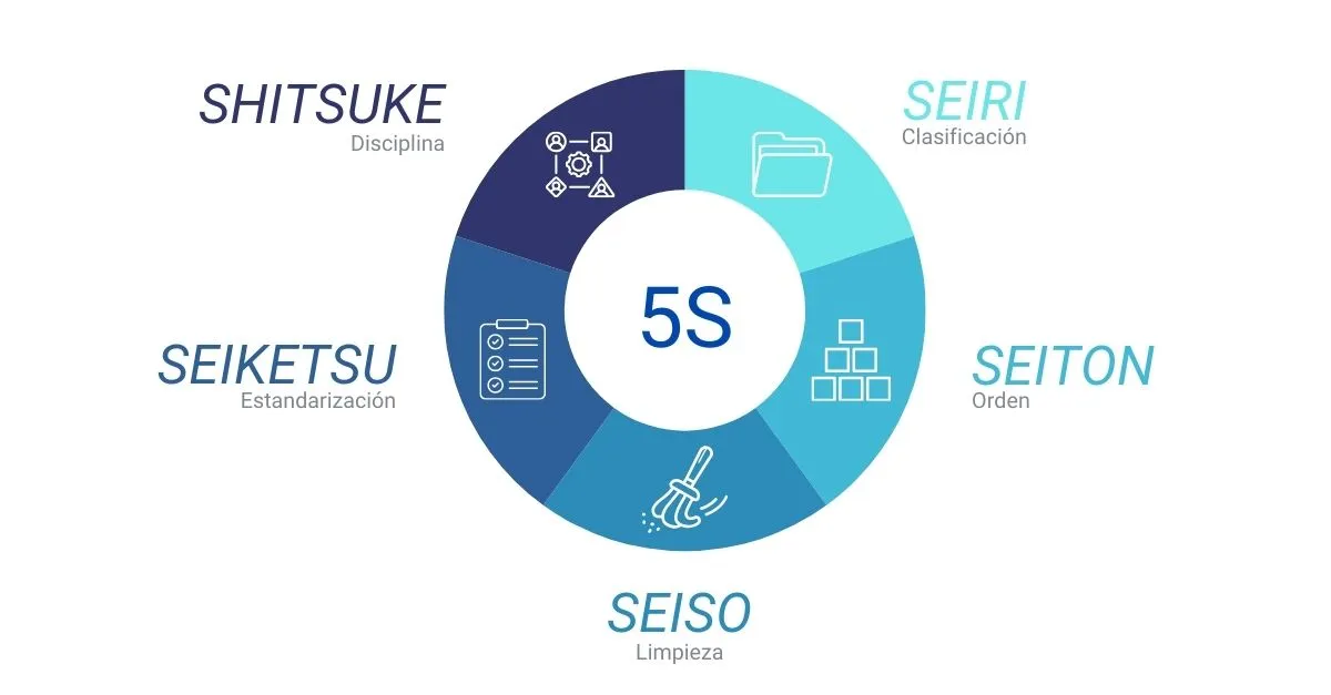 #168 ¿En qué consiste el método de las 5S? - Formación 5S: Organización ...